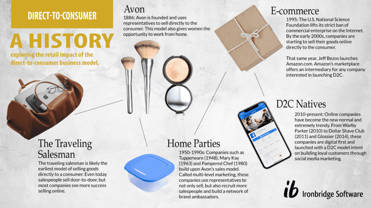 All the channels a brand can use to sell directly to consumers - Ironbridge Software